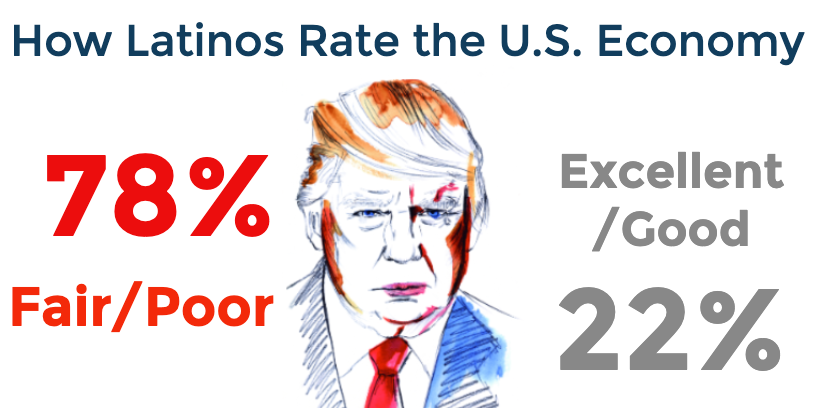 Trump Economy Among Latinos Faces Strong Disapproval - Abasto